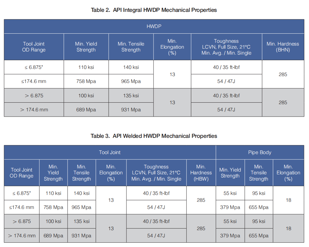 Heavy Weight Drill Pipe(HWDP)